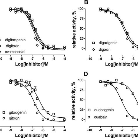 Reactivation Of Digoxigenin And Digoxigenin N Digitoxide Inhibited