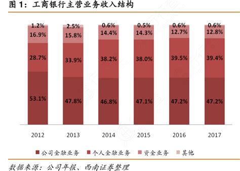 工商银行主营业务收入结构行行查行业研究数据库