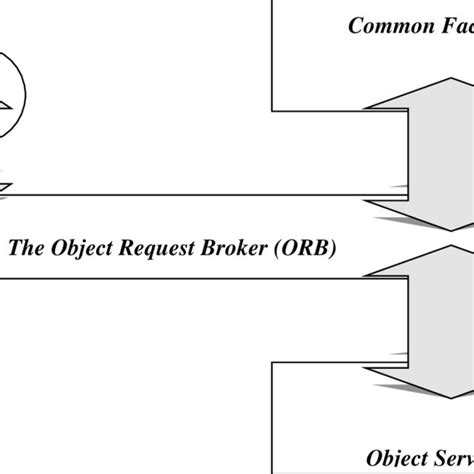 2 The Object Management Group Object Management Architecture Download Scientific Diagram