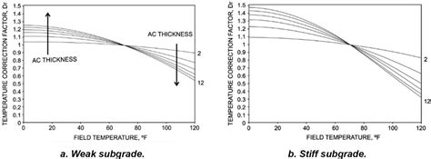 2 Climatic Effects On Pavement Properties And Performance Ltpp Data Analysis Improving Use Of