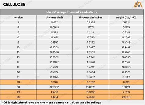 Ceiling Insulation Weight Tables All Types And R Values Covered The Tibble