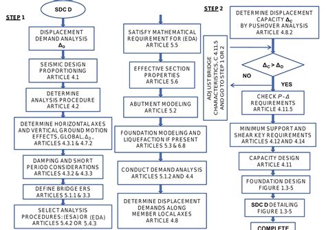 3 4— Seismic Design Procedure Flowchart For Bridges In Sdc D
