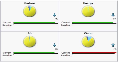 Comparison Of Environmental Performance For The Two Product Versions