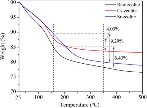 Tg Curves Of Raw Zeolite Cs Zeolite And Sr Zeolite Download Scientific Diagram