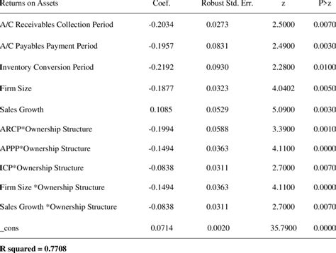 Moderating Effect Coefficient Table Download Scientific Diagram