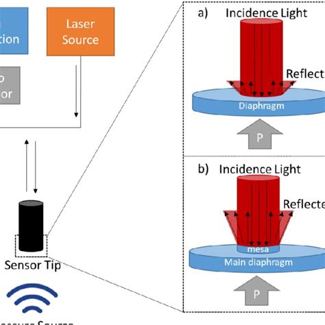 Schematic Representation Of Mems Diaphragm Based Fiber Optic Download Scientific Diagram