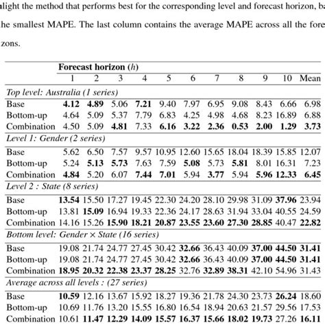 Point Forecasts Of A Grouped Time Series Using The Bottom Up Method Download Scientific