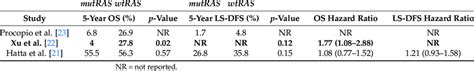 Impact Of Ras Mutational Status On Survival After R1 Resection