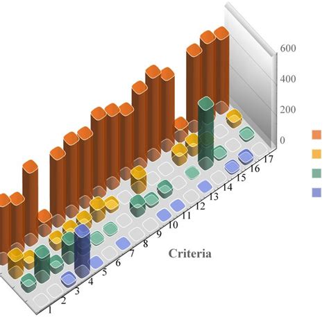 Results Of Visual Grading By Criteria 1 17 Download Scientific Diagram