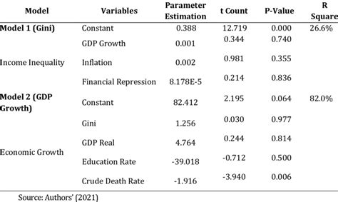 simultaneous model estimation results with 2sls download scientific
