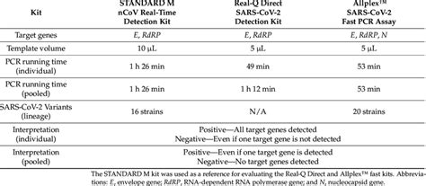 specifications and pcr conditions for the three commercial kits used