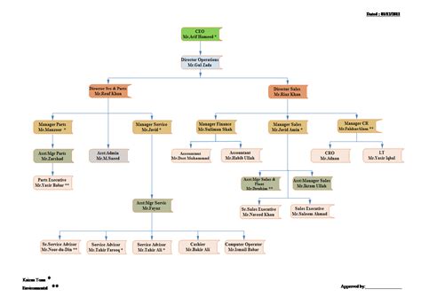 Car Dealership Hierarchy Chart At Jennifer Mcalister Blog