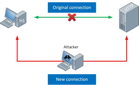 Network Security Threats Vulnerabilities And Countermeasures