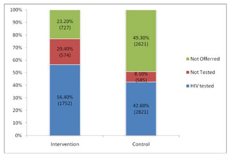 Hiv Tested Not Tested And Not Offered In Intervention And Download Scientific Diagram