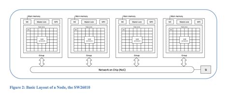 Sunway Supercomputer Architecture For 125 Peak Petaflops