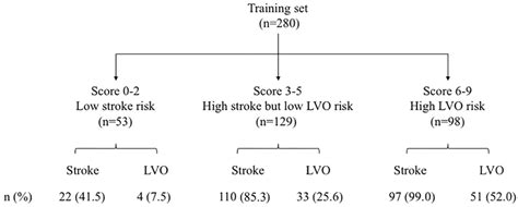 The Detection Rate Of Stroke And Lvo Based On The Ships Scale In The Download Scientific