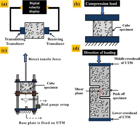 Schematic Views Of A Upv Test B Cube Compressive Strength Test C Download Scientific