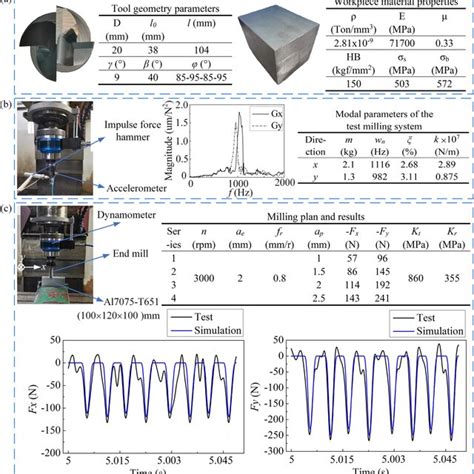 Dynamic Detection Tests Of The System A Tool And Workpiece Parameters
