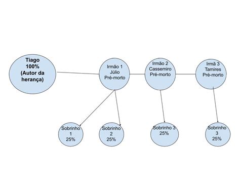 Como Fazer A Divisão De Herança Entre Os Herdeiros Oviedo Advocacia