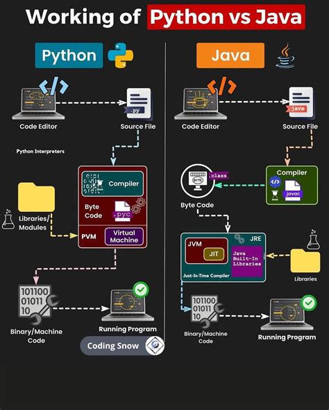 Coding Working Of Python Vs Java Follow Code Hunter Codingsnow Facebook