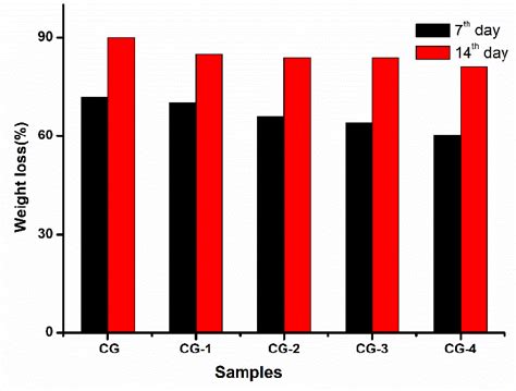 Soil Biodegradability Nanocomposite Films Over A Period Of Time