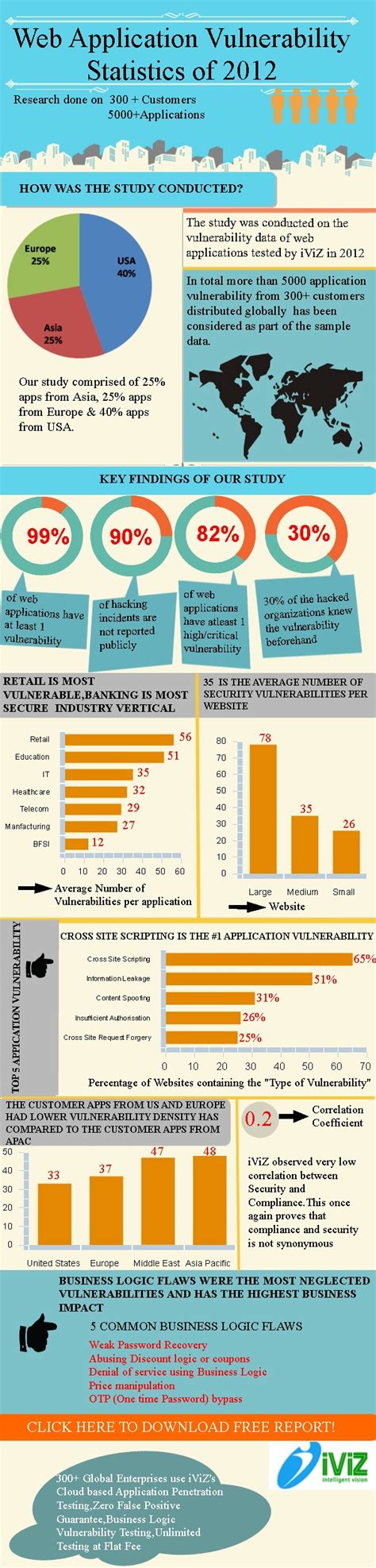 Web Application Vulnerability Statistics Of 2012 Web Application Web