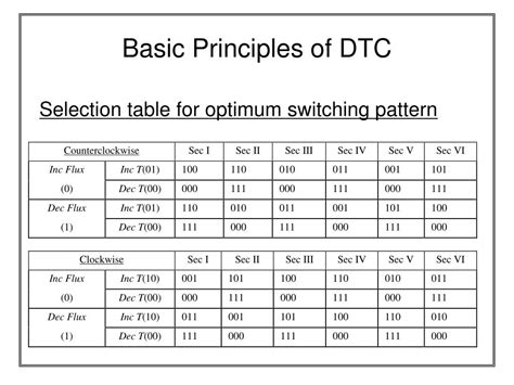 Ppt Direct Torque Control Of Induction Machine Powerpoint Presentation Id896934