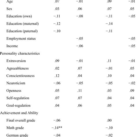Pdf Measuring Growth Mindset A Validation Of A Three Item Scale And A Single Item Scale In