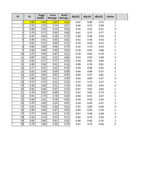 Contoh Cluster K Means 1 Download Free Pdf Cluster Analysis
