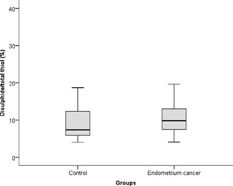 Disulfidetotal Thiol Ratios Of The Two Groups Download Scientific
