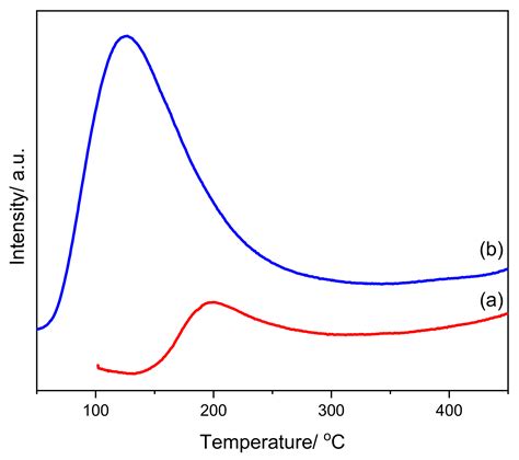 Understanding The Surface Characteristics Of Biochar And Its Catalytic Activity For The