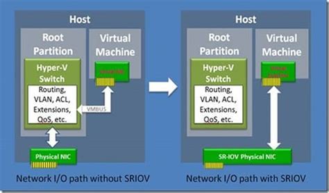 Windows Server 2012 R2 Hyper V 30 Conhecendo E Configurando O Sr Iov Mswikicombr