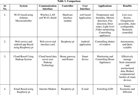 smart home automation a literature review semantic scholar