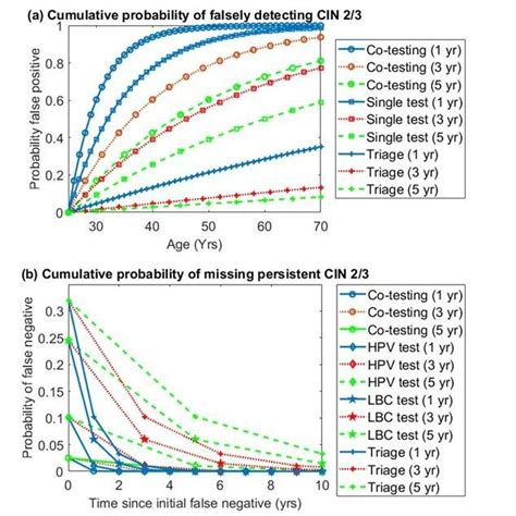 A Cumulative Probability Of Getting A False Positive Result With