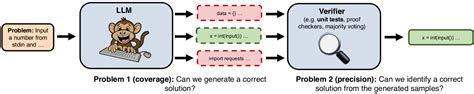논문 리뷰 Large Language Monkeys Scaling Inference Compute with Repeated Sampling