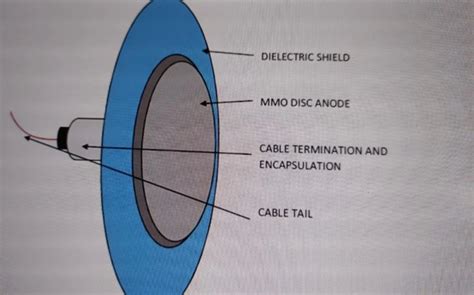 Lida Mmo Disk Anode At Best Price In Kolkata By Himoya Corrosion Technology Private Limited Id