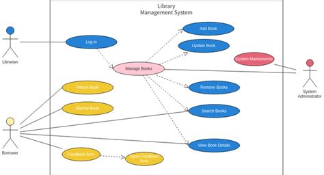 Library Management System Use Case Visual Paradigm User Contributed Diagrams Designs