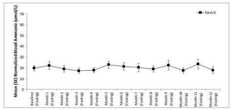 Ravicti Oral Liquid Fda Prescribing Information Side Effects And Uses