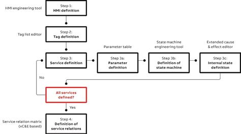 Process Module Engineering Abb