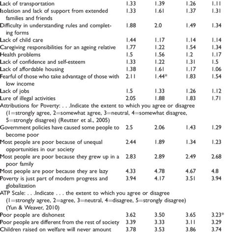 Pdf Living With Poverty A Simulation