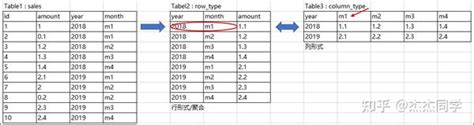 Sql 行转列，列转行 知乎