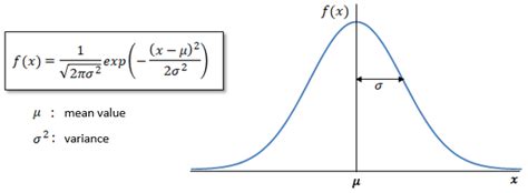 Normal Distribution Formula Integral