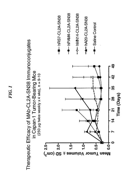 Dosages Of Immunoconjugates Of Antibodies And Sn 38 For Improved