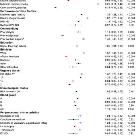 Strobe Diagram Of The Study Population Htx Heart Transplantation