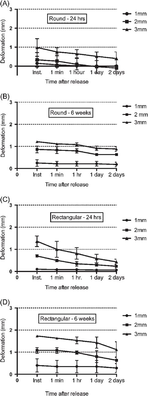 Recovery Decrease In Deformation Of The Polyphenylene Wire Samples