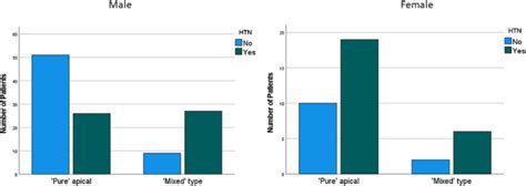 Pattern Of Hypertrophy In Aphcm By Presence And Absence Of