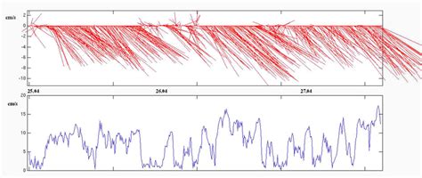 Stick Plot Diagram Of Current Velocities And Direction For The Period