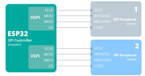 Briefly To Use Hspi And Vspi Simultaneously You Just Need To