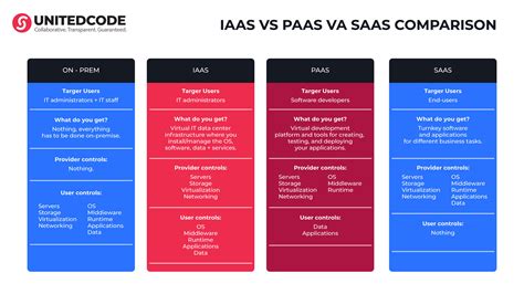 Iaas Vs Paas Vs Saas Vs Caas A Detailed Comparison