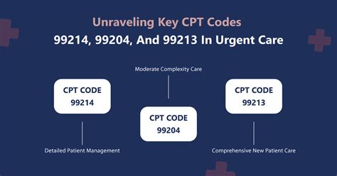 Latest Guidelines For Urgent Care Medical Billing And Coding The Medicators